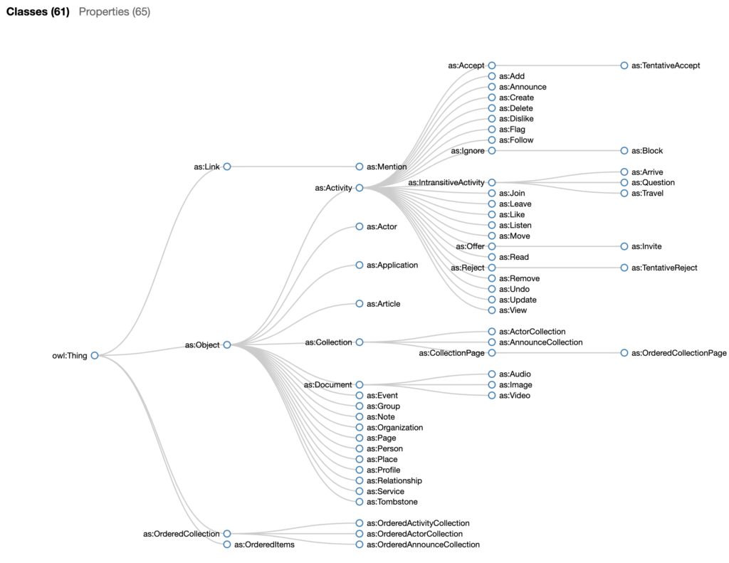 ActivityPub Ontology | Steve Bate